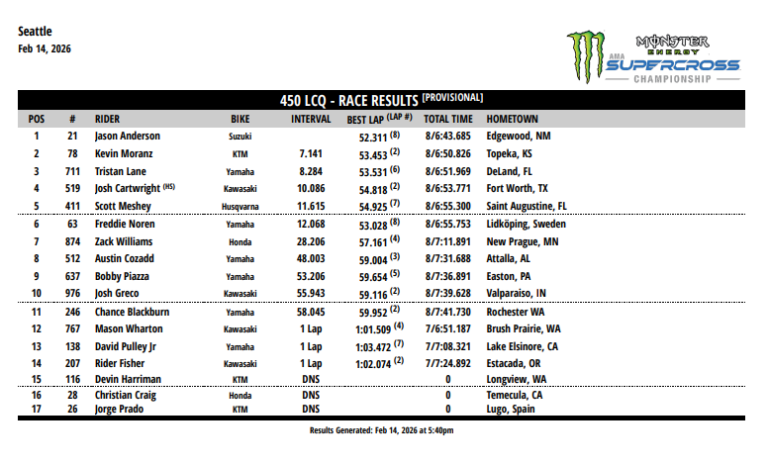2026 Seattle Supercross Round 6 – Race Results!